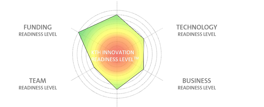 Consense | Understand Your Innovation’s Potential with the IRL Model